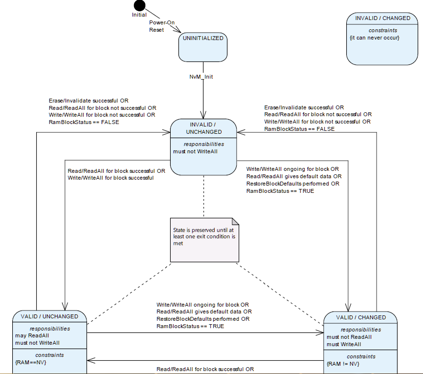 汽车电子学习笔记---AutoSAR之BSW---NVRAM Manager（二）_autosar cancelwriteall时间-CSDN博客