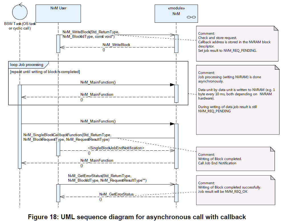 汽车电子学习笔记---AutoSAR之BSW---NVRAM Manager（二）_autosar cancelwriteall时间-CSDN博客