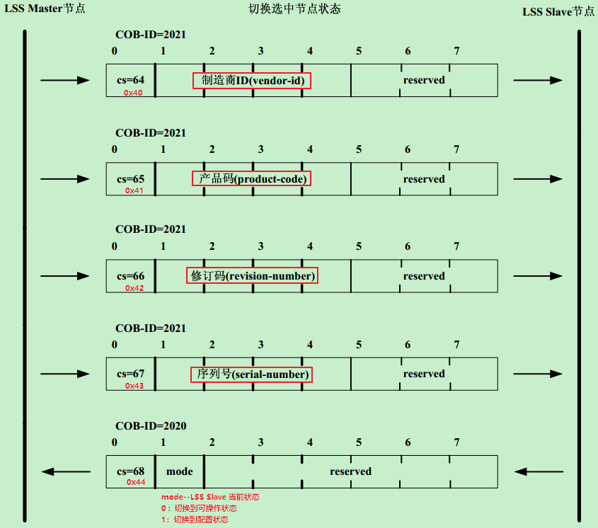 CANopen之LSS Node-ID节点管理_canopen lss-CSDN博客