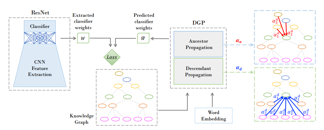 零样本学习综述 Zero-Shot Learning（二）：基于知识图谱的零样本学习 (Graph-based Zero-Shot Learning)_attribute ...