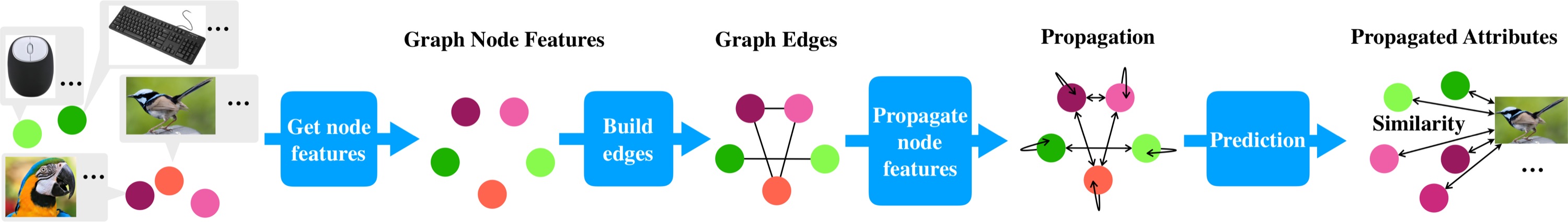 零样本学习综述 Zero-Shot Learning（二）：基于知识图谱的零样本学习 (Graph-based Zero-Shot Learning)_attribute ...