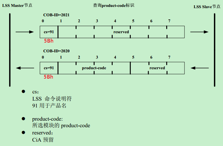 CANopen之LSS Node-ID节点管理_canopen lss-CSDN博客