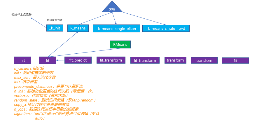读sklearn源码学机器学习——kmeans聚类算法_lloyd’s or elkan’s algorithm k-means 论文-CSDN博客