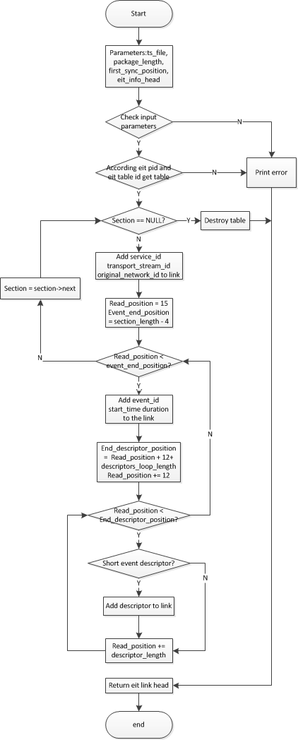 TS码流解析-6-解析EIT表-CSDN博客