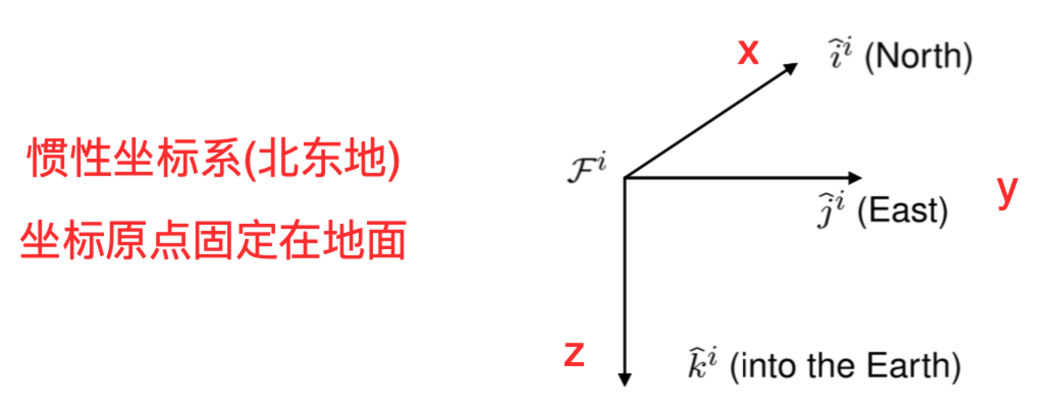 简洁直观的飞行器的坐标系与旋转矩阵推导_psi phi theta 俯仰 横滚 航向-CSDN博客
