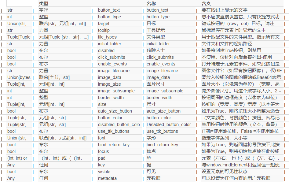 Python 笔记 Pysimplegui 图形界面16 元素和功能调用参考 按钮元素pysimplegui中文手册 Csdn博客 