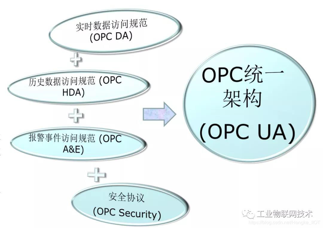【工业物联网】什么是OPC UA？为什么它会继续使用？_opc ua协议的应用场景-CSDN博客