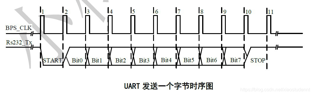 基于fpga的uart串口发送模块设计fpga Uart串口通信发送模块 Csdn博客