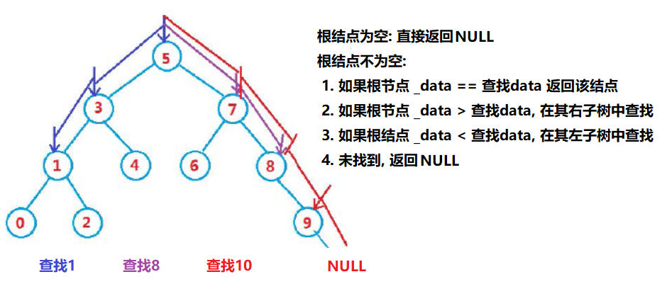 二叉搜索树实现及性能分析实现二叉排序树对查找进行性能分析 Csdn博客 