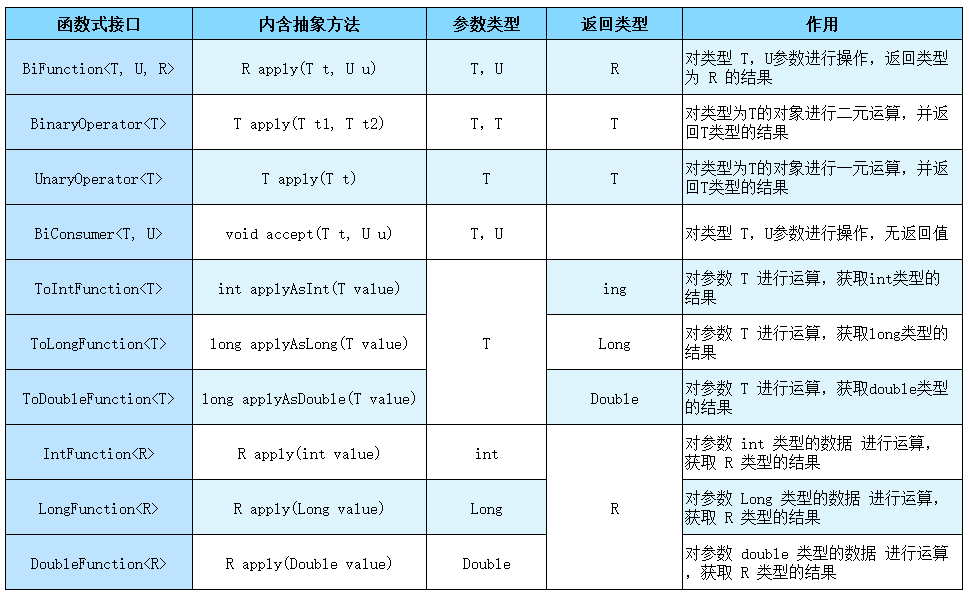 Java8 Lambda：内置四大函数式接口java8 四大内置接口用于什么场景 Csdn博客 