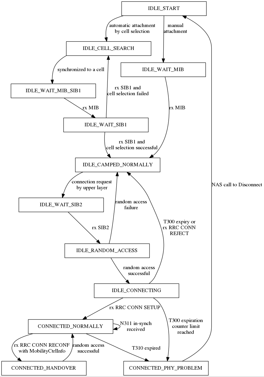 LTE RRC 状态机_rrc release-CSDN博客