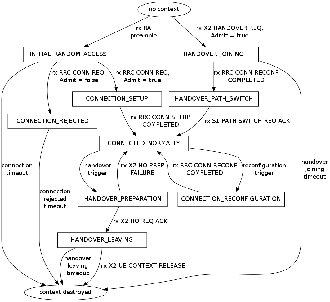 LTE RRC 状态机_rrc release-CSDN博客