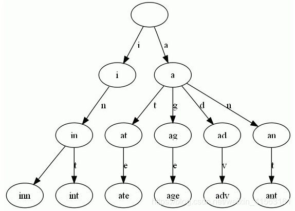 字典树(java实现)请根据java中的map和hashmap类实现一个简单的trie或前缀树其中字典的键是前缀 Csdn博客