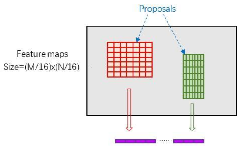详解ROI Polling和 ROI Align 的基本原理和实现细节_roialign-CSDN博客
