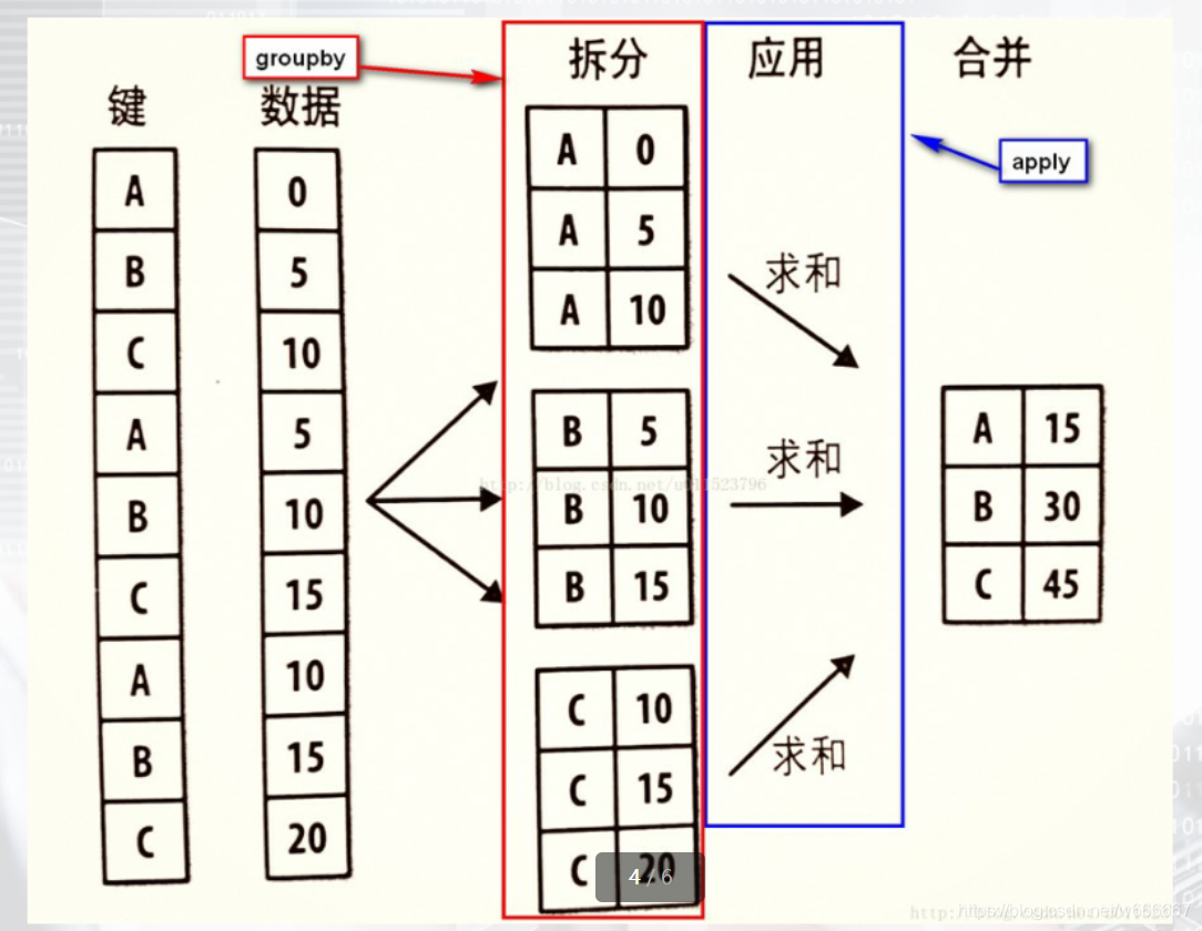 Pandas统计分析基础(使用分组聚合进行组内计算,数据预处理) Pandas如何统计分组中的及格率 Csdn博客