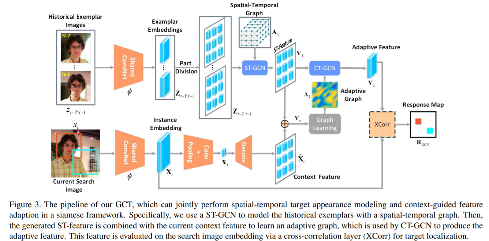 GCT: Graph Convolutional Tracking-CSDN博客