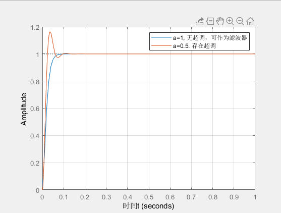 Matlab 二阶系统 伯德图 阶跃响应二阶系统的伯德图 Csdn博客 