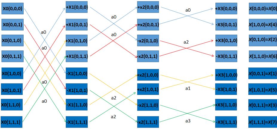 快速傅立叶变换FFT与快速数论变换NTT_matlab fft 与ntt结果比对-CSDN博客