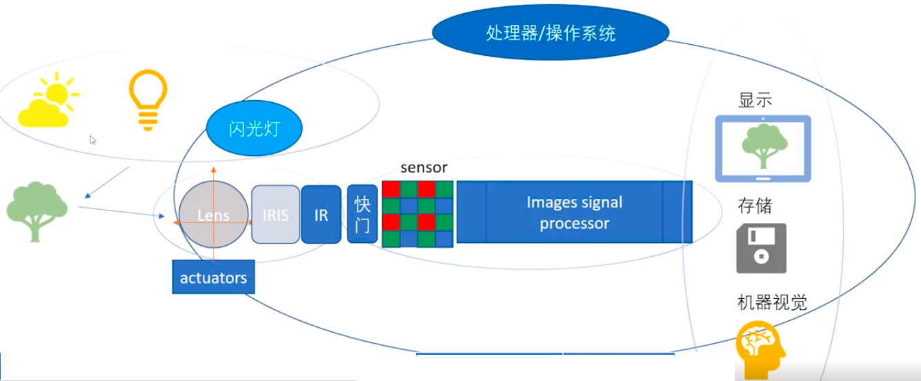 【高通SDM660平台 Android 10.0】(13) --- Camera ISP 之 数字成像系统介绍_高通平台 isp-CSDN博客