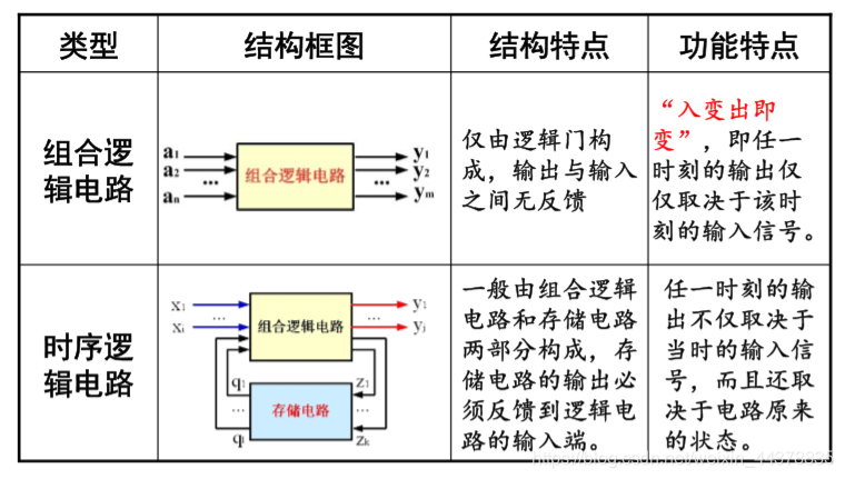 (十七)【数电】(第六章 时序逻辑电路)时序逻辑电路的特点及描述方法co表示低位向本位的进位 Csdn博客