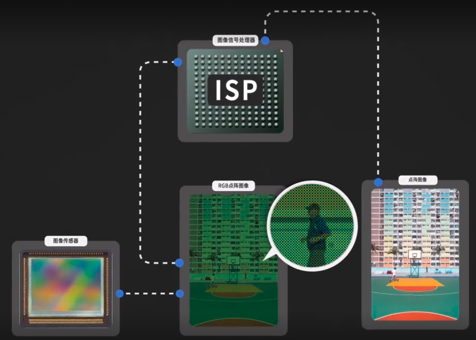 【高通SDM660平台 Android 10.0】(13) --- Camera ISP 之 数字成像系统介绍_高通平台 isp-CSDN博客