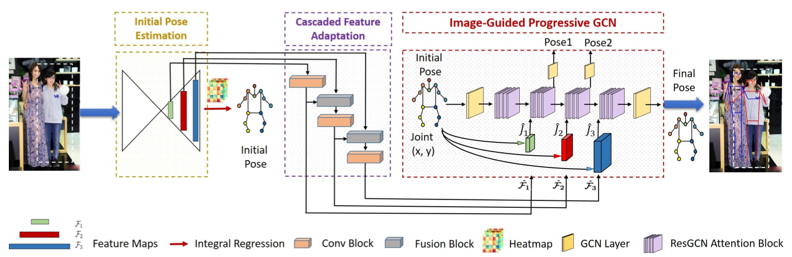 姿态估计Top-down系列：Peeking into occluded joints: A novel framework for crowd pose estimation-CSDN博客