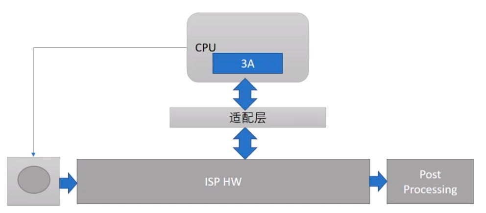 【高通SDM660平台 Android 10.0】(13) --- Camera ISP 之 数字成像系统介绍_高通平台 isp-CSDN博客