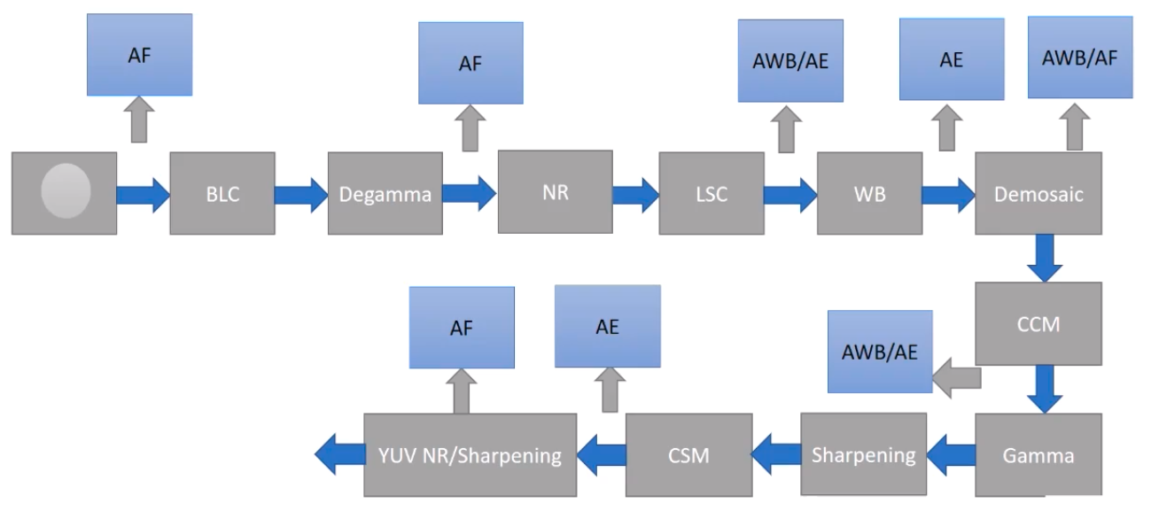 【高通SDM660平台 Android 10.0】(13) --- Camera ISP 之 数字成像系统介绍_高通平台 isp-CSDN博客