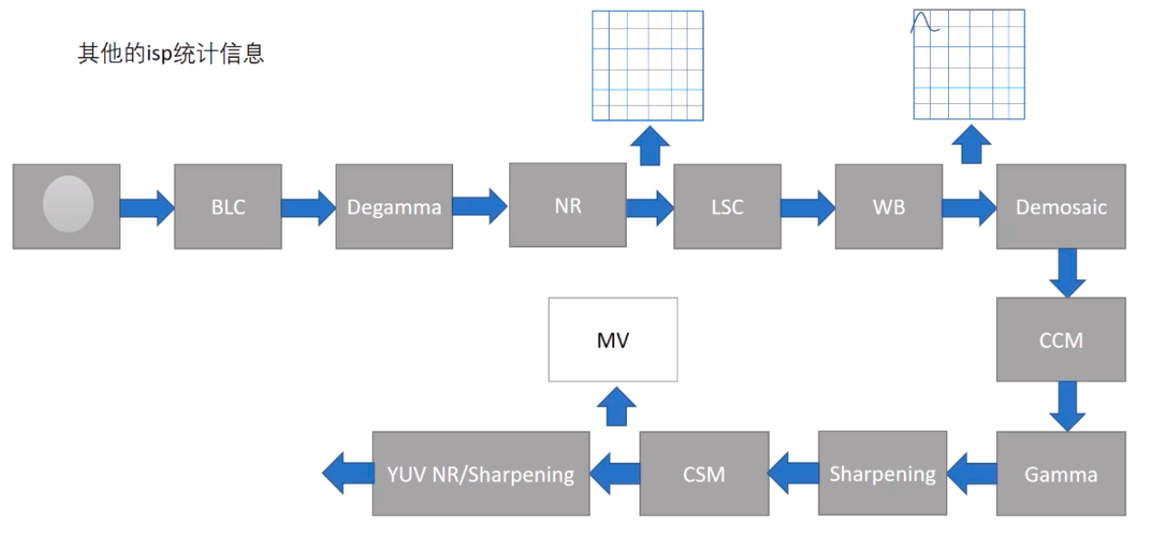 【高通SDM660平台 Android 10.0】(13) --- Camera ISP 之 数字成像系统介绍_高通平台 isp-CSDN博客