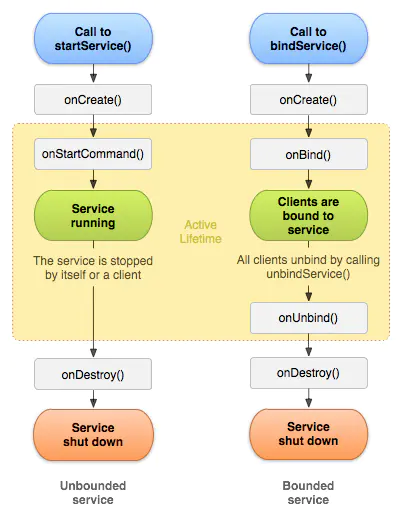 Android：Service生命周期方法与Service启动方式bindService与StartService_android studio打印startservice和 ...