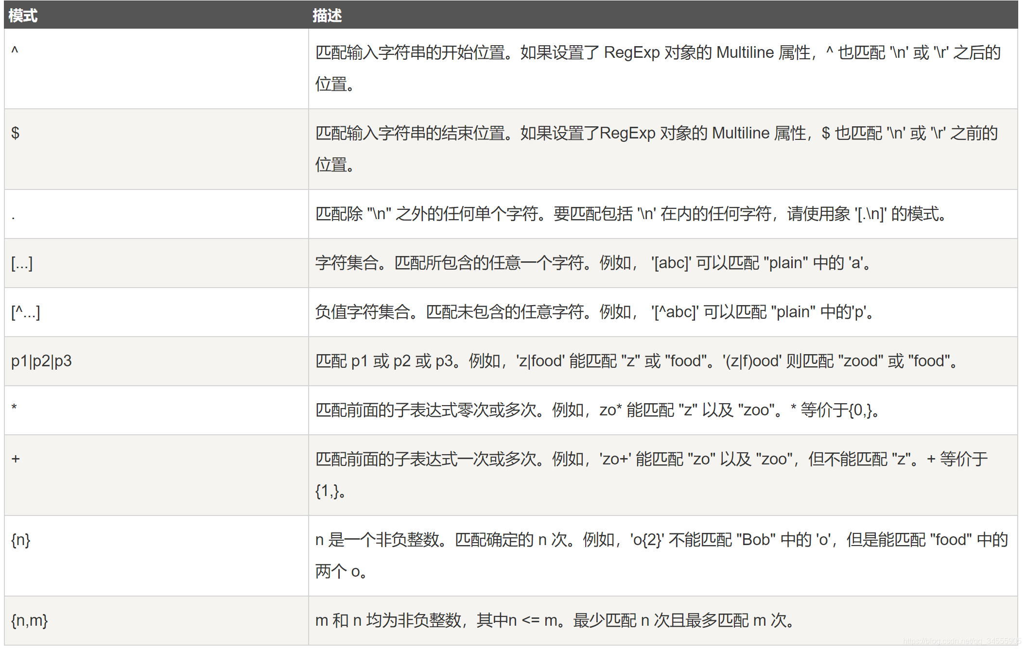 Mysql函数—001通过regexp实现对字母或数字进行过滤mysql正则表达式过滤字母和符号 Csdn博客