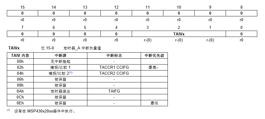 msp430g2553定时器Timer_A_msp430g2553用timer1-a3直接计数产生-CSDN博客