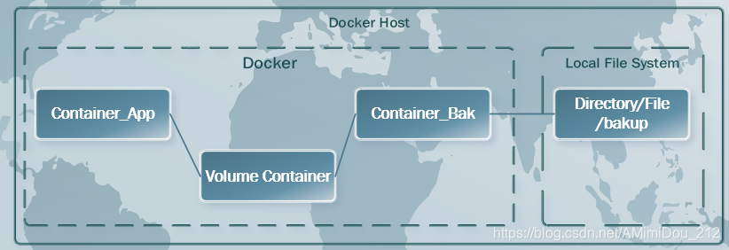 Docker数据卷之数据持久化与备份 Volume Container 容器持久卷备份方案 Csdn博客