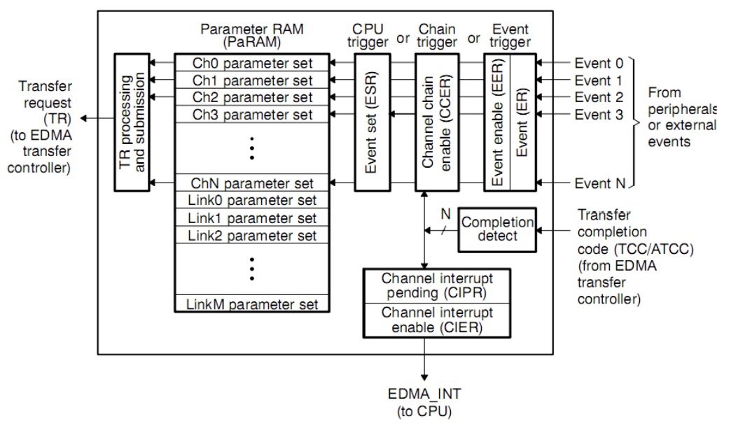 DSP原理学习笔记--第七章--增强直接存储器访问(EDMA)_dsp edma-CSDN博客