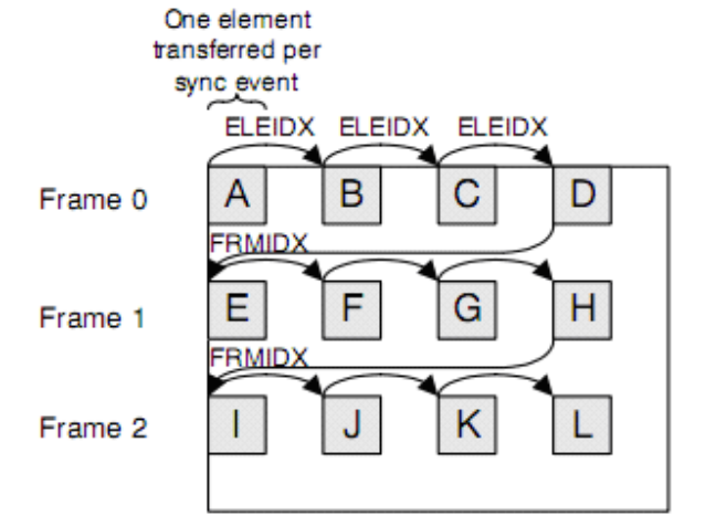 DSP原理学习笔记--第七章--增强直接存储器访问(EDMA)_dsp edma-CSDN博客