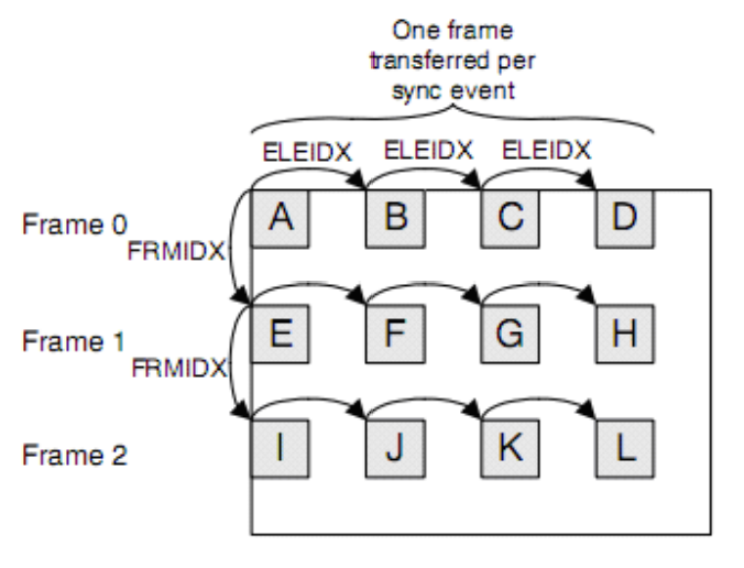 DSP原理学习笔记--第七章--增强直接存储器访问(EDMA)_dsp edma-CSDN博客