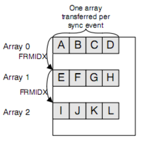 DSP原理学习笔记--第七章--增强直接存储器访问(EDMA)_dsp edma-CSDN博客