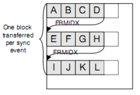 DSP原理学习笔记--第七章--增强直接存储器访问(EDMA)_dsp edma-CSDN博客