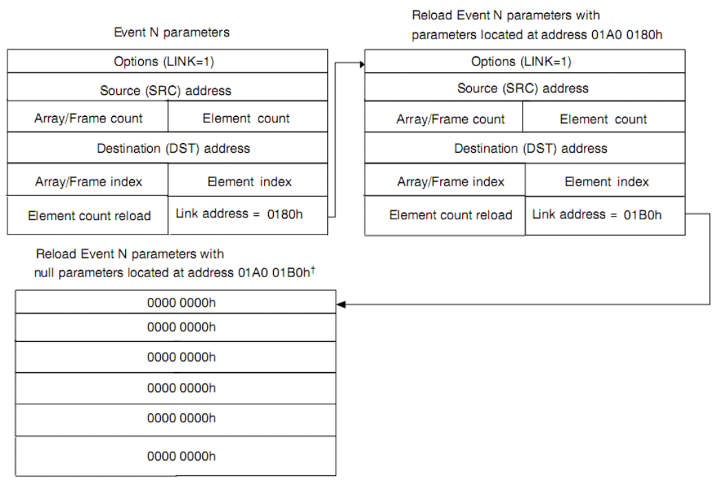 DSP原理学习笔记--第七章--增强直接存储器访问(EDMA)_dsp edma-CSDN博客