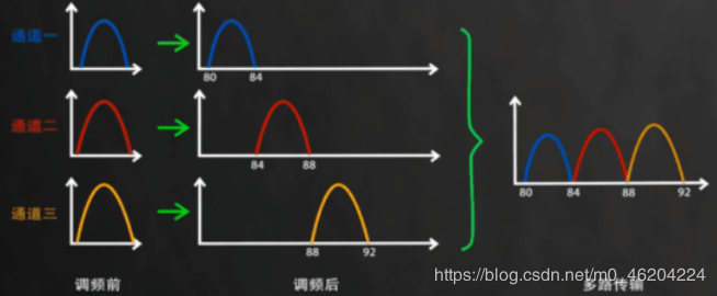 图文并茂—FDM、OFDM的区别及优缺点、调制解调过程_ofdm fdma-CSDN博客