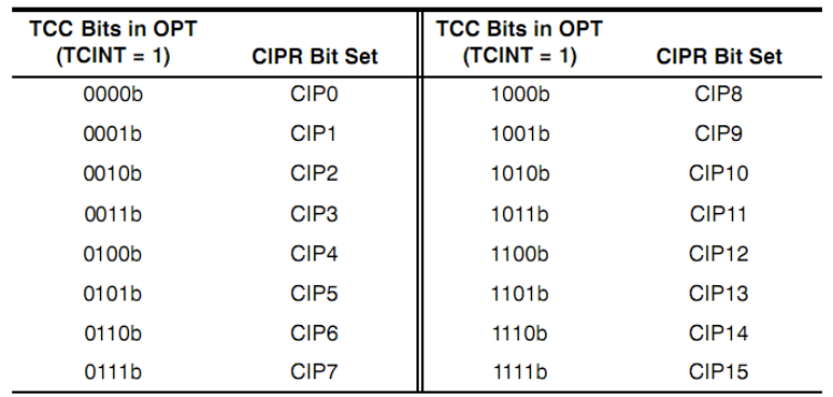 DSP原理学习笔记--第七章--增强直接存储器访问(EDMA)_dsp edma-CSDN博客