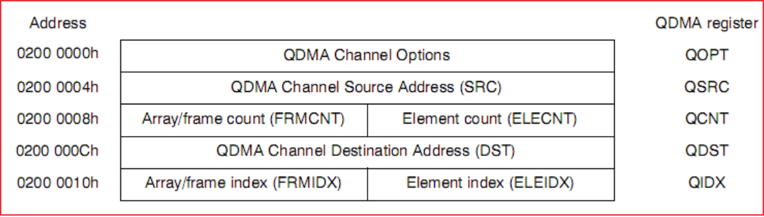 DSP原理学习笔记--第七章--增强直接存储器访问(EDMA)_dsp edma-CSDN博客