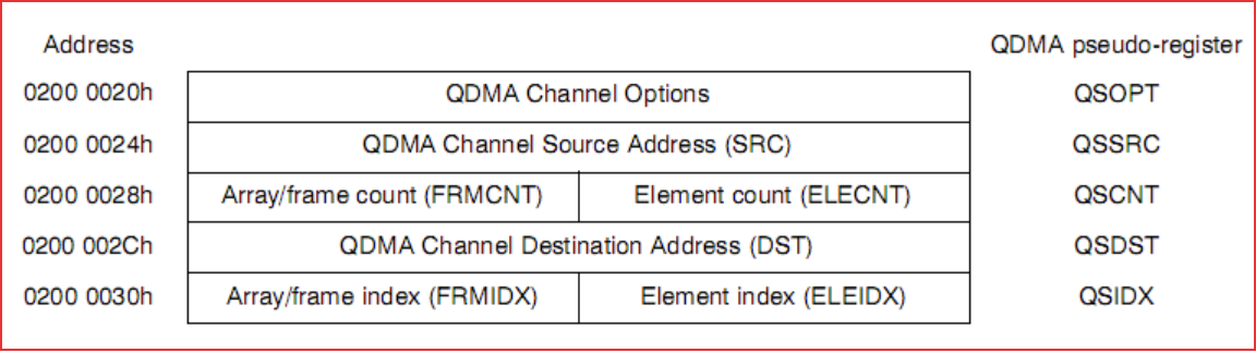 DSP原理学习笔记--第七章--增强直接存储器访问(EDMA)_dsp edma-CSDN博客