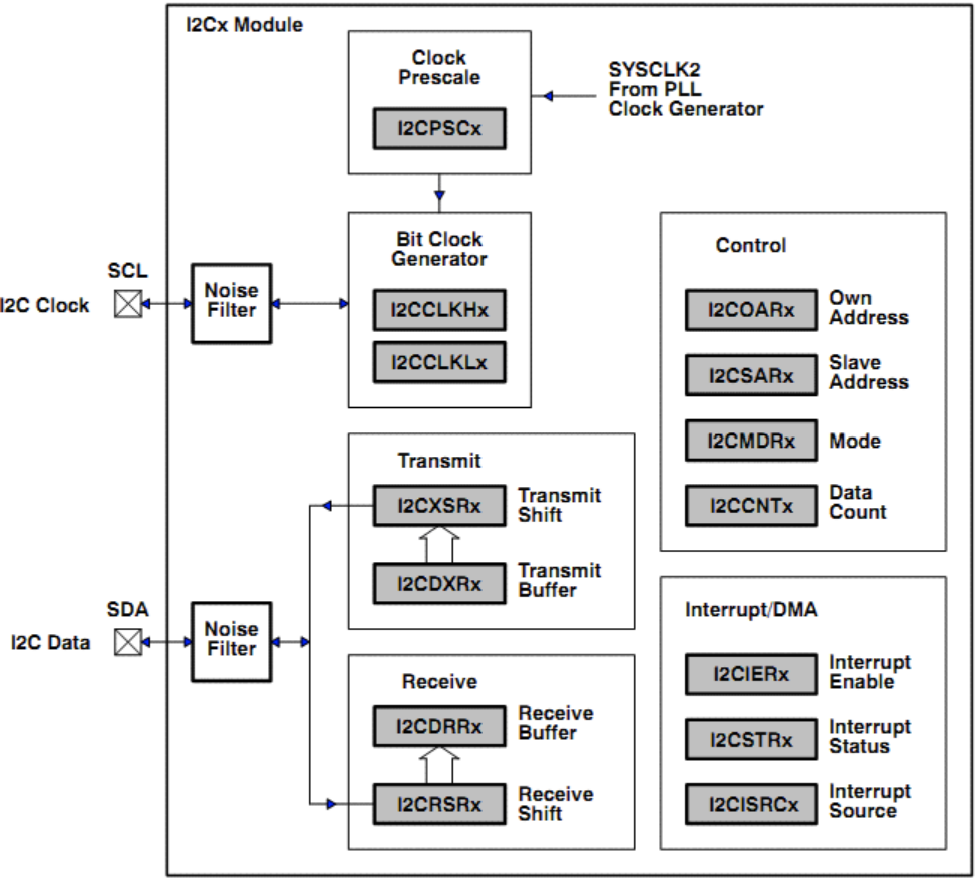 DSP原理学习笔记--第十章--I2C接口_i2c中断-CSDN博客