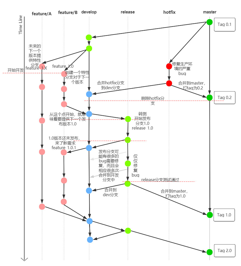 Git-flow学习_git flow流程图绘制工具-CSDN博客