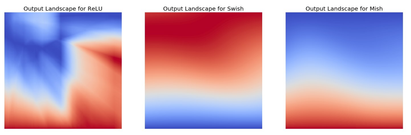 详解激活函数Mish_mish函数-CSDN博客
