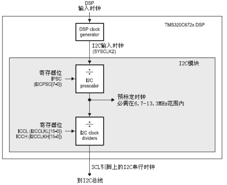 DSP原理学习笔记--第十章--I2C接口_i2c中断-CSDN博客