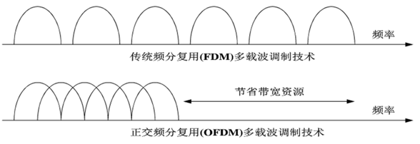 图文并茂—FDM、OFDM的区别及优缺点、调制解调过程_ofdm fdma-CSDN博客