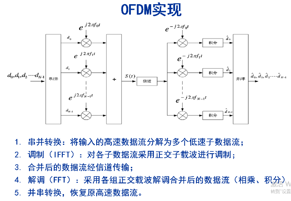 图文并茂—FDM、OFDM的区别及优缺点、调制解调过程_ofdm fdma-CSDN博客
