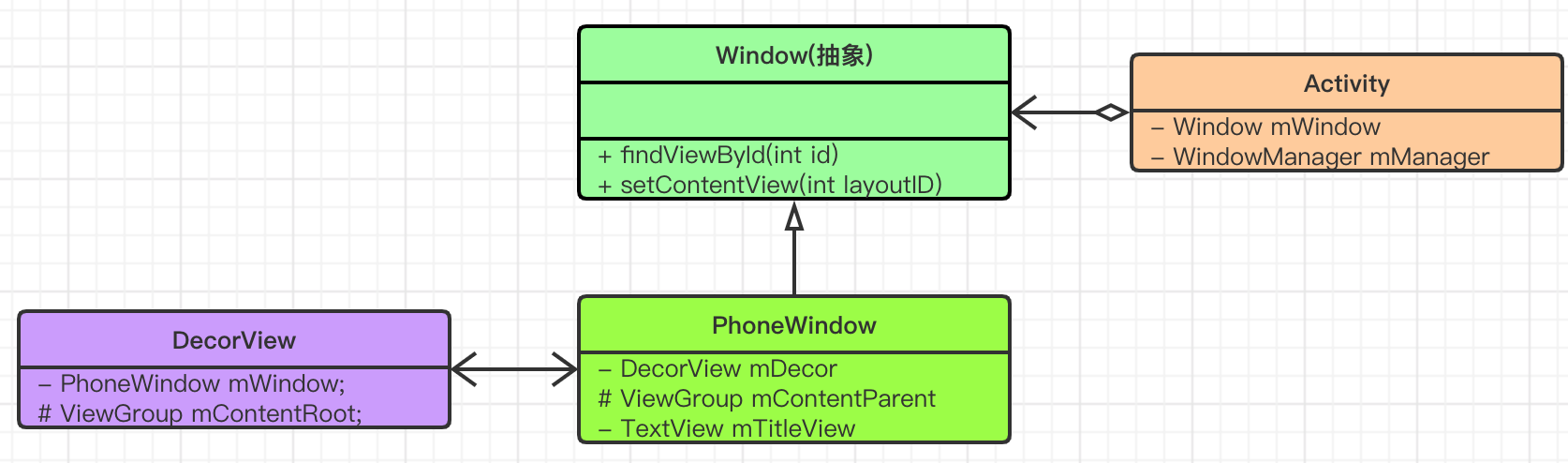 Kotlin进阶-9-setContentView源析+Window、Activity、DecorView关系_kotlin setcontent-CSDN博客